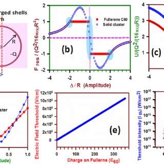 A The Side Cross Section Of Intersecting Ion And Electron Shells Of