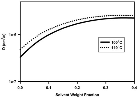 Diffusivity Prediction For The Sbs Toluene System Download Scientific Diagram