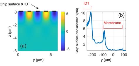 Panel A Simulation Of The Displacement Field Below The Idts Color Download Scientific