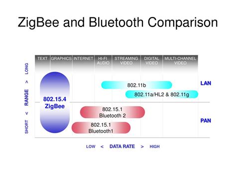 PPT ZigBee PowerPoint Presentation Free Download ID