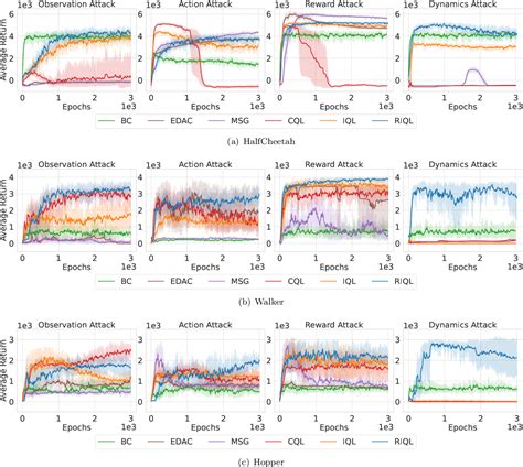 Figure 17 From Towards Robust Offline Reinforcement Learning Under Diverse Data Corruption