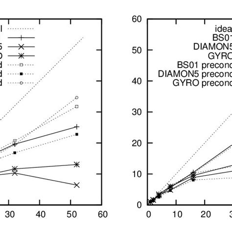 Scalability Of Davidson Type Trace Minimization And Krylov Schur Download Scientific Diagram