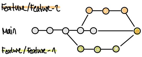 Comandos Git Merge A Arte De Unir Esforços No Desenvolvimento De Software Raphael Pereira
