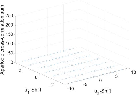 Pdf A Direct Construction Of 2d Ccc With Arbitrary Array Size And