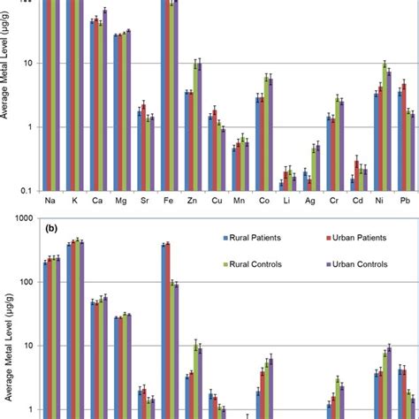 Comparison Of The Average Concentrations µgg ± Se Of Selected