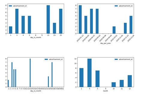 Python How To Plot Date Time And Valuecounts Of Non Numerical Data Stack Overflow