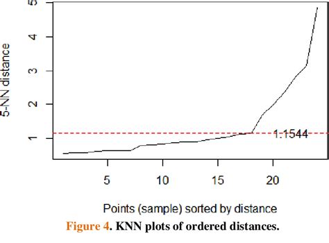 Figure 4 From Performance Comparison Of K Medoids And Density Based