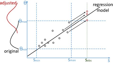 Local Linear Regression Adjustment Of Parameter θ Inspired From 53