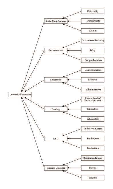 Hierarchical Diagram For Evaluating Ur Download Scientific Diagram