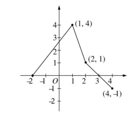 Solved The Graph Of The Function 𝑓 Consisting Of Three
