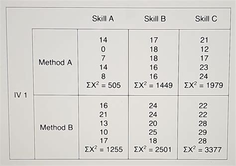 Solved Please Solve Using Factorial ANOVA Chegg Com