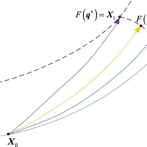 Iterative Method For Searching The Solutions Of The Equations Download Scientific Diagram