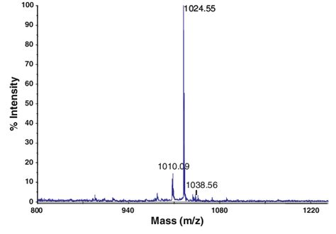 Maldi Tof Mass Spectra Of Mc Rr And Its Biotransformation Products Download Scientific Diagram