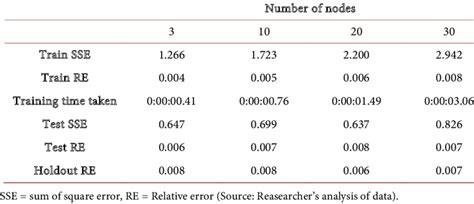 Performance Metrics Of Variation In Number Of Hidden Layer Nodes Download Table