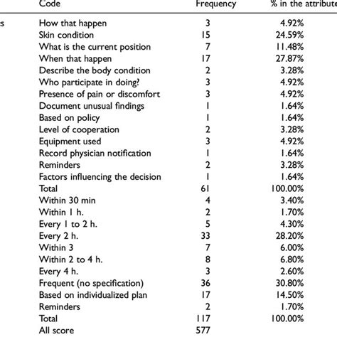Summative Content Analysis For Repositioning Practice Attributes
