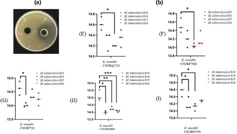 Figure 2 From The Enterococcus Secretome Inhibits The Growth Of