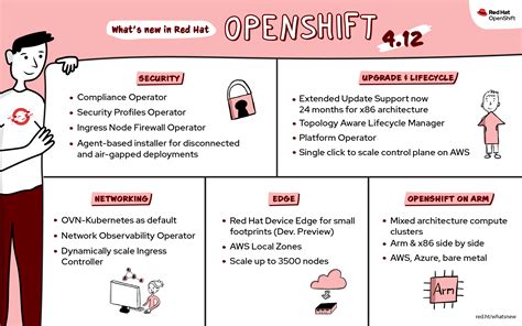 what s new in red hat openshift 4 12