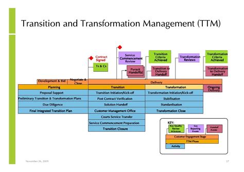 Managed Service Managed Service Transition Framework