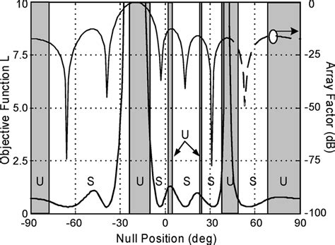 Optimal Values Of The Objective Function L Versus The Null Location For