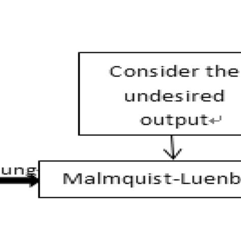 Flow Chart Of The Dynamic Efficiency Evaluation Method Download Scientific Diagram