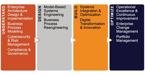 Enterprise Architecture And Business Process Modeling Tumbi Technology
