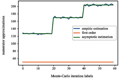 Empirical Asymptotic And First Order Numerators Download Scientific Diagram