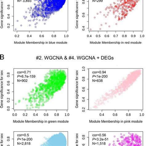 Filtering Of Genes Based On Network Properties In The Sea Bass