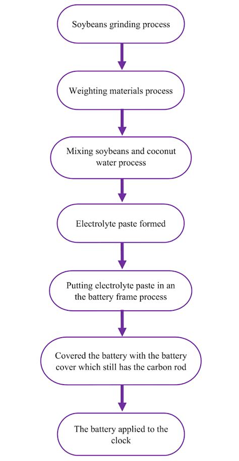Flow Chart Of The Experimental Method Download Scientific Diagram