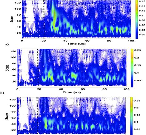 Contour Maps Of Wavelet Transform At A Scan Point 1 B Scan Point 2