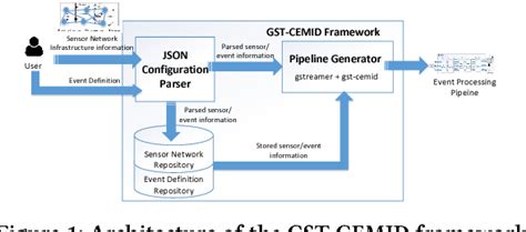 Figure 1 From A Pipelining Based Framework For Processing Events In