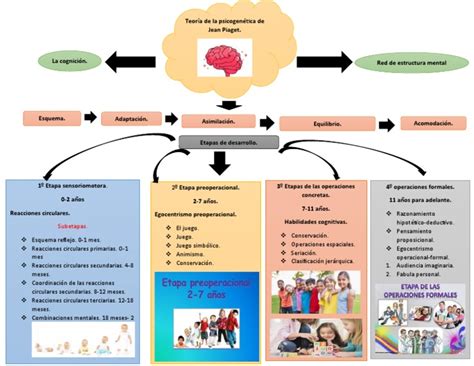 Mapa Mental De La Teoria Psicogenetica De Jean Piaget Pdf
