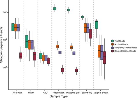 Reads Counts From Shotgun Metagenomic Sequence Analysis Separated By