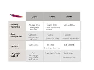 Stream Processing With Kafka And Samza PPT