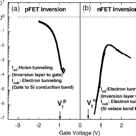 Voltage Dependence Of The Nbti And The Pbti In N And Pfets Fets With Download Scientific
