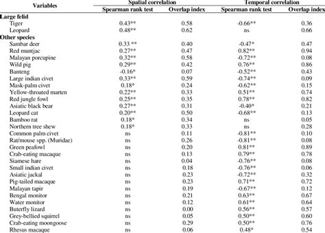 The Spatial Temporal Overlap Of Appearance Found From The Camera Traps