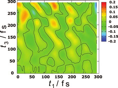 Color The Difference In The Third Order Response Functions Calculated Download Scientific