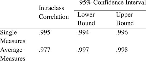 Intra Class Correlation Coefficients Download Scientific Diagram