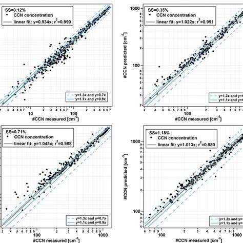 Predicted Vs Measured Ccn Number Concentration For Ambient Aerosol At