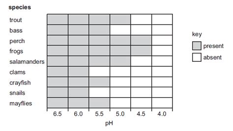 Igcse Biology 0610 20 4 Conservation Igcse Style Questions Paper 1