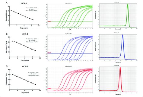 Good Pcr Melting Curve