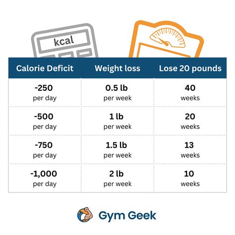 Calorie Deficit Calculator Calories Needed To Lose Weight Gym Geek
