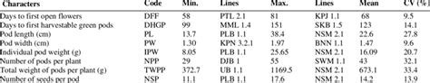 Minimum Maximum Mean And Coefficient Of Variation For Eight Download Scientific Diagram