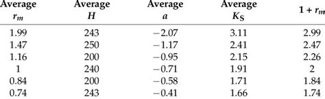 The Effect Of The Mining Width To Pillar Width Ratio R M On The Fit