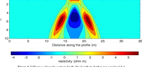 figure 4 from 2d dc resistivity forward modeling based on the integral