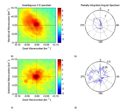 The Unambiguous D Horizontal Wavenumber Spectrum A And The Download Scientific Diagram