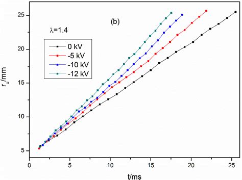 Gives The Relationship Between The Stretched Flame Propagation Velocity