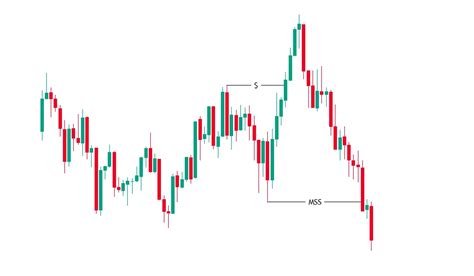 ict market structure shift explained ict mss trading