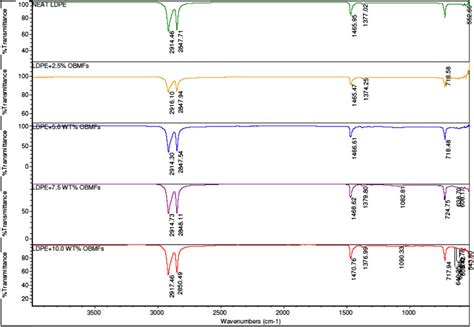 Comparison Of Atr Ftir Common Scale Spectra Of Ldpe And Its