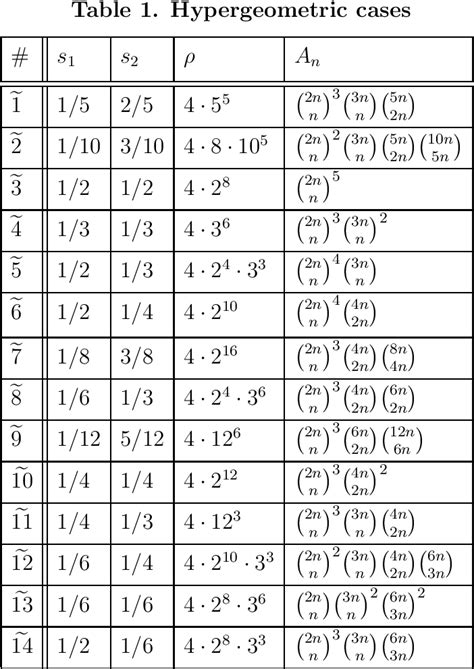 Ramanujan Formulas