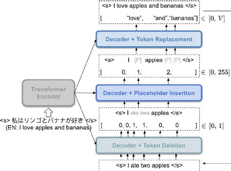 Figure 1 From Reinforcement Learning For Edit Based Non Autoregressive Neural Machine